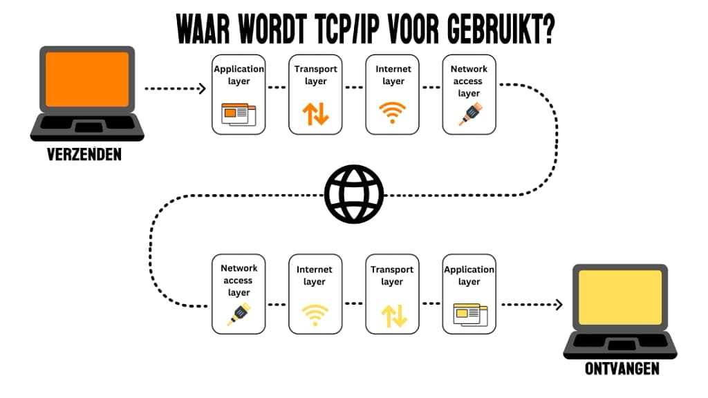 Het OSI Open Systems Interconnection Model -8