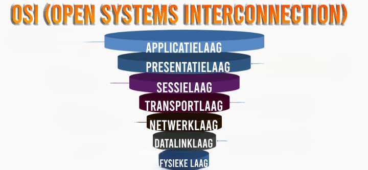Het OSI Open Systems Interconnection Model -8